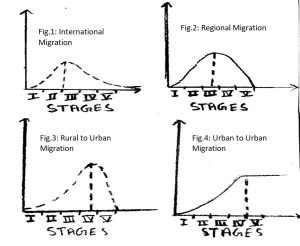 Mobility Transition Model by Wilbur Zelinsky - Pan Geography