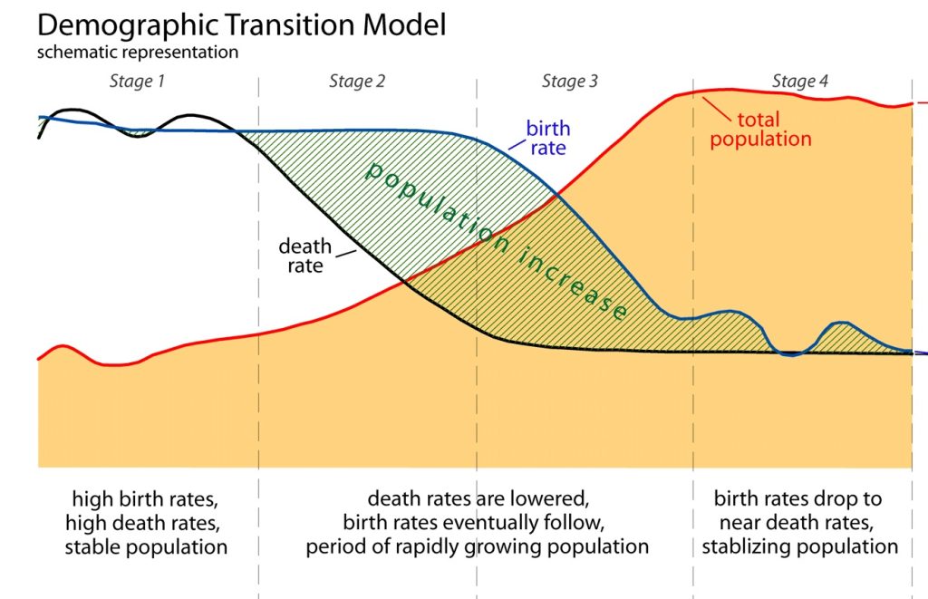 Demographic Transition Theory of Population Growth - Pan Geography