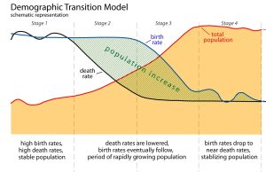 Demographic Transition Theory of Population Growth - Pan Geography