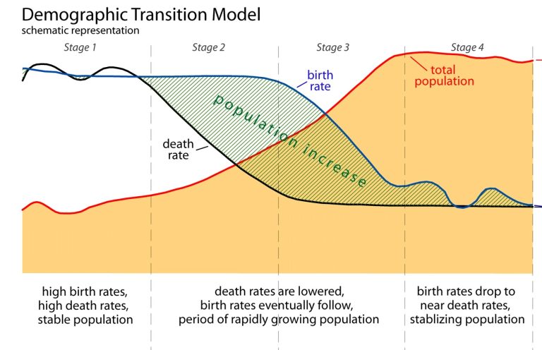 Demographic Transition Theory of Population Growth - Pan Geography