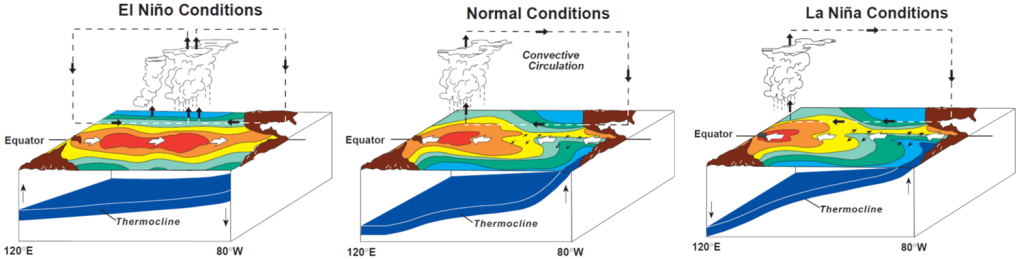 El Nino and Southern Oscillation - Pan Geography