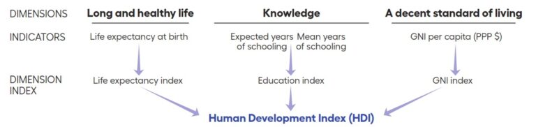 How to Calculate Human Development Index? - Pan Geography