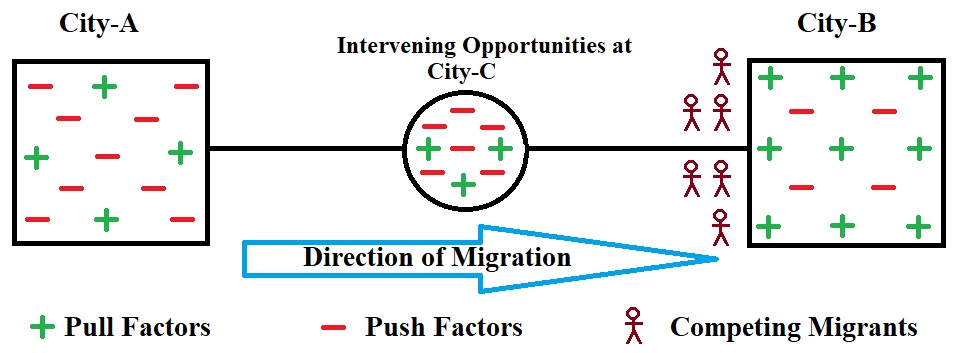 Theory of Intervening Opportunities by S.A. Stouffer - Pan Geography