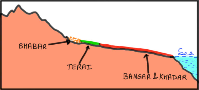 Northern Plains of India - Pan Geography