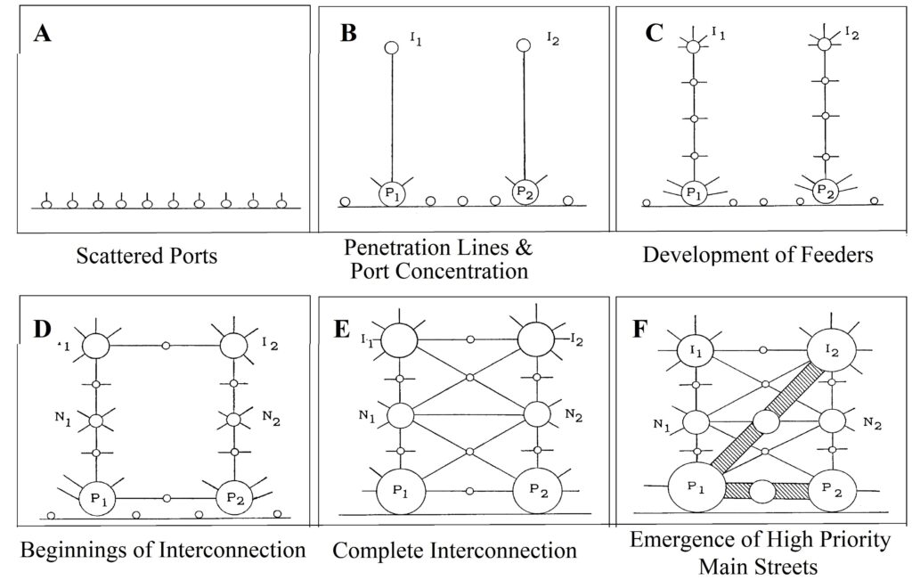 Model of Transport Development by Taaffe, Morril and Gould - Pan Geography